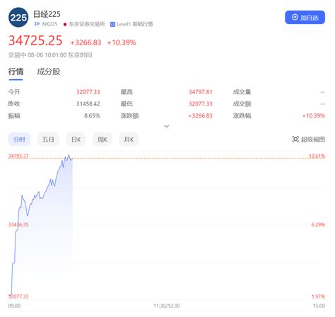 突发！刚刚，全线暴涨！日本日元指数