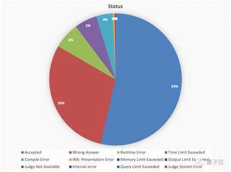 成熟的ai应该自己写代码，ibm发布5亿行代码数据集，包含55种语言｜开源 知乎