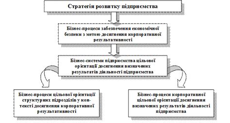 Бізнес процеси як основа формування економічної безпеки