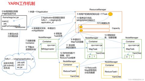 Yarn资源调度器 Csdn博客