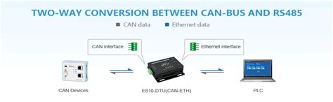 ebyte e810 dtu can eth smart protocol conversion dtu gprs modem modbus to tcp ip