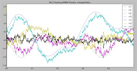 Github Rjtkadaptive Filters Some Adaptive Filter Variations