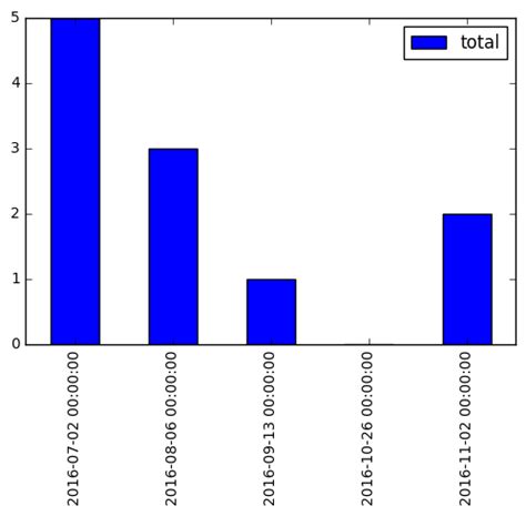 Python Format X Axis On Chart Created With Pandas Plot Method Stack Overflow
