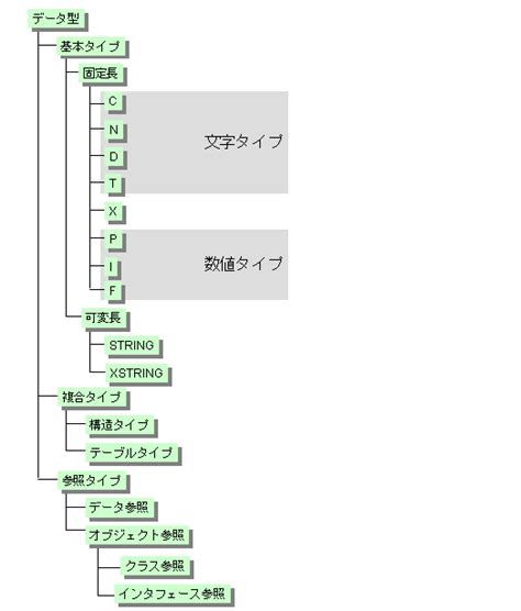 （初）第二弾 Abapー言語 Sap Qiita