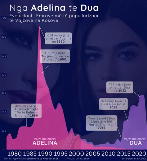 Emrat E Vajzave Ne Kosove Sipas Viteve Rkosovo