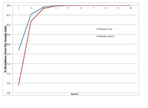 Impulse Response Functions For A Negative Monetary Shock Download