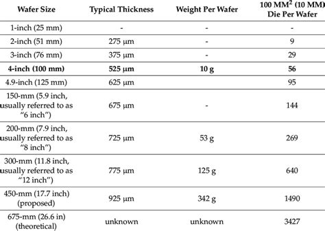 Silicon Wafers Manufactured In Different Diameters And Thicknesses Download Scientific Diagram