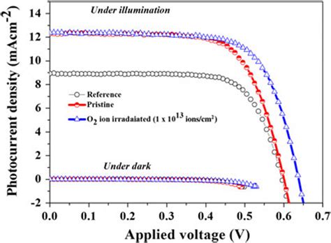 J V Measurements Under A Light Illumination 100 Mw Cm 2 Along With