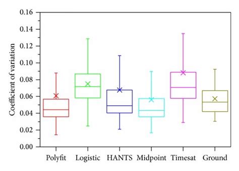 boxplot of the coefficient of variation cv for five satellite derived