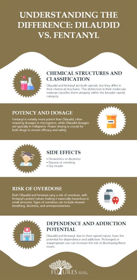 Understanding The Difference Dilaudid Vs Fentanyl Futures Recovery Healthcare