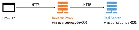 如何在 Ubuntu 2204 使用 Apache 作為 Reverse Proxy By Ivan Cheng Medium