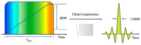 φ Otdr Based On Dual Band Nonlinear Frequency Modulation Probe
