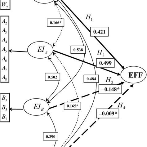 The Standardised Estimated Sem Model With The Estimates Significant At