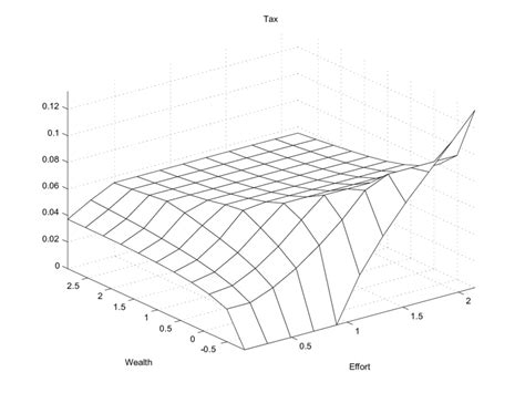 Dynamic Tax Function Download Scientific Diagram