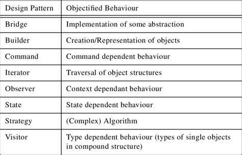 17 Behavioural Design Patterns Generalized By Objectifier Zim94b