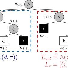 Pdf Improving Precision In Process Trees Using Subprocess Tree Logs