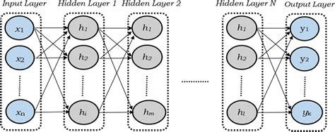 A Deep Neural Network Dnn With Multiple Hidden Layers Download Scientific Diagram