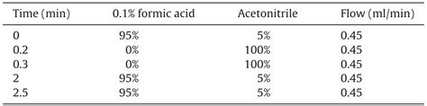 Gradient Profile Used In Uplc Separation Of The Studied Gradient Profile Used In Uplc Separation Of The Studied