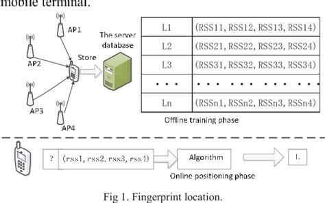 figure 1 from an improved integrated fingerprint location algorithm