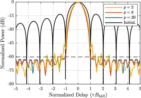 Figure 3 From Gradient Based Optimization Of Pcfm Radar Waveforms
