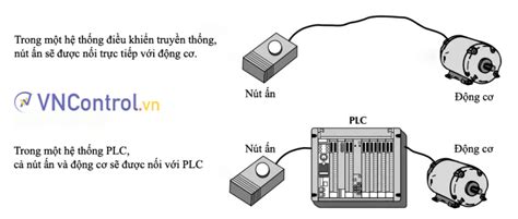Plc Là Gì Programmable Logic Controller Vncontrol Vn