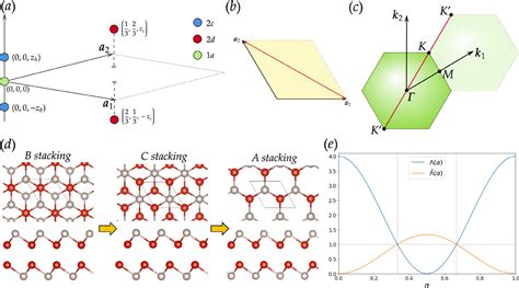 Figure 1 From Symmetry Enforced Metal Insulator Transition And Topological Adiabatic Charge Pump