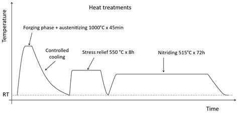 Investigations Of Fatigue Damage In A Nitriding Low Carbon Bainitic