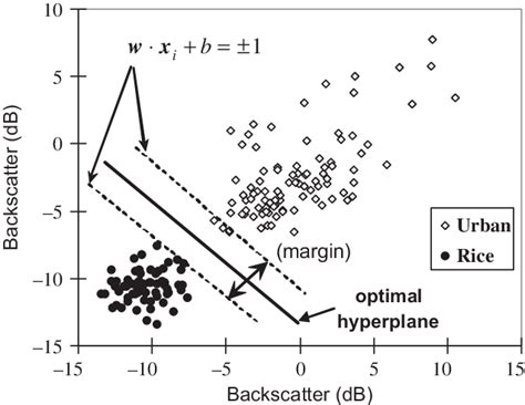 an idea of the hyperplane of the svm in two linearly separable classes
