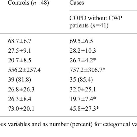 Characteristics Of Copd Cases And Controls Download Table