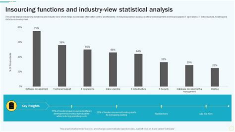 Insourcing Functions And Industry View Statistical Analysis Ppt Template