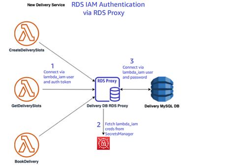authenticating java aws lambdas with rds databases i love my local farmer engineering team
