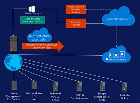 Exchange Anywhere Mobile Device Management At Microsoft Technical Case Study