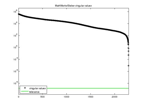 Mathworkssieber Sparse Matrix