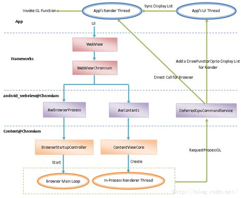 Android Webview简要介绍和学习计划android Webview硬件加速渲染网页ui的过程 Csdn博客