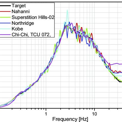 Target Response Spectrum And Response Spectra For Five Deformed Time