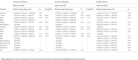 Correction To Meta Replication Reveals Nonstationarity In Multi Scale