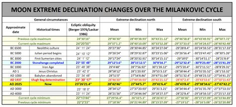 Major Lunar Standstill And Moonriseset Extreme Azimuths
