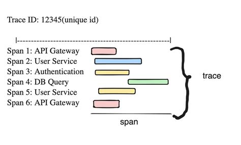 Observability Distributedtracing Microservices Apm
