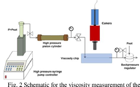 Figure 2 From Microfluidic Method Of Viscosity Measurement In Propane