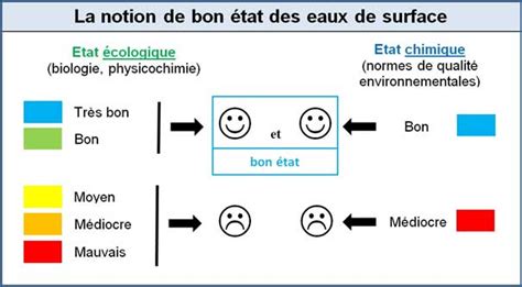 L évaluation de la qualité des eaux de rivière Syndicat du Moron