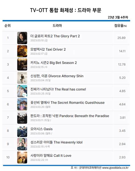 더 글로리 3주 연속 화제성 1위출연자 1위는 이제훈