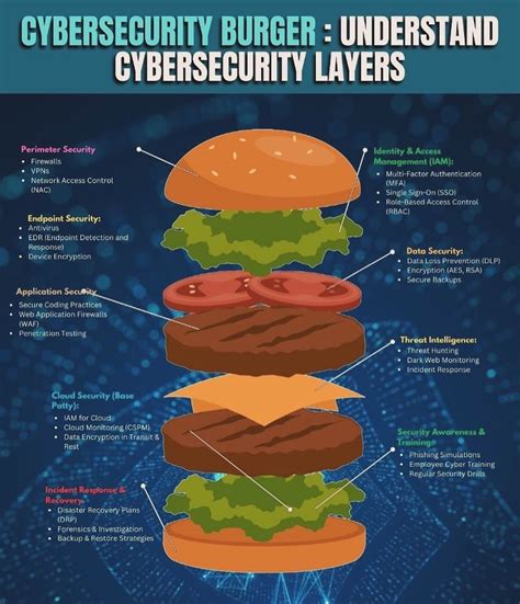 Hanım Eken On Linkedin Cybersecurity Layers
