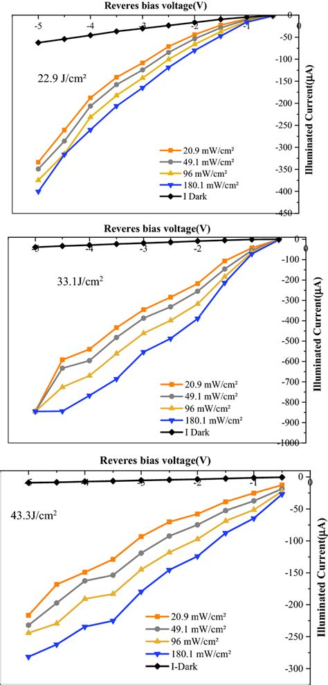 Dark And Illuminated I V Characteristic Of Hgi2 Si Hjs Photodetectors