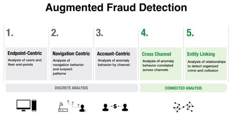 Fraud Prevention With Neo4j A 5 Minute Overview