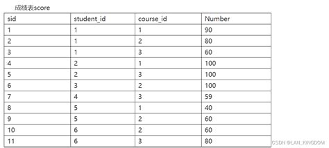 sql语句练习题 通过sql语句 创建表classes clsid设置为主键并自 csdn博客