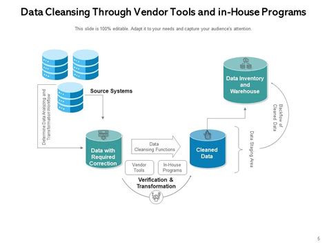 Data Cleansing Process Business Industrial Approval Verification