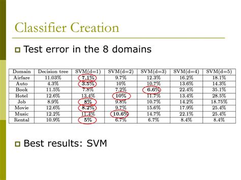 Ppt Combining Classifiers To Identify Online Databases Powerpoint