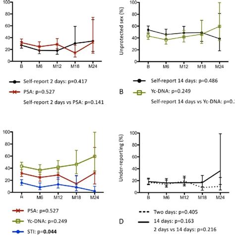 Weighted Ipcw Trends In Unprotected Sex And Under Reporting Of
