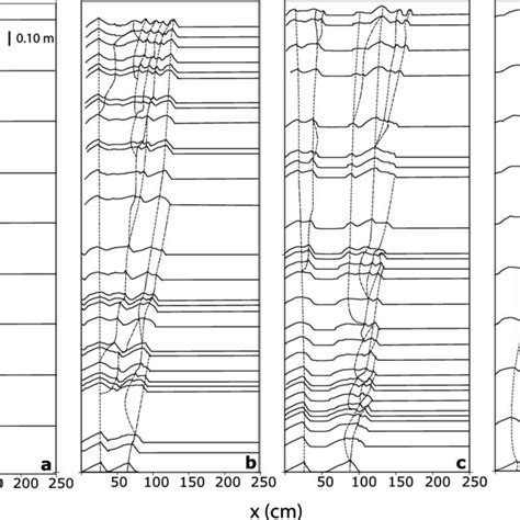 Episodic Character Of Bed Evolution As Shown By Time Series Of Bed Form Download Scientific