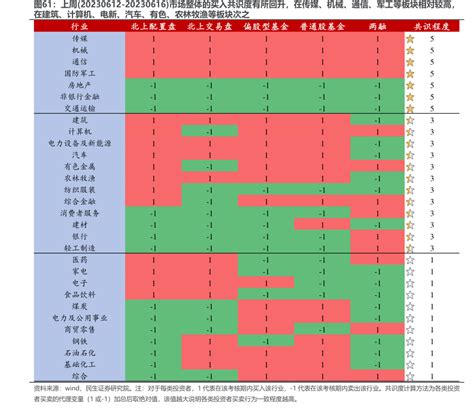 上周 20230612 20230616 市场整体的买入共识度有所回升，在传媒、机械、通信、军工等板块相对较高， 小牛行研